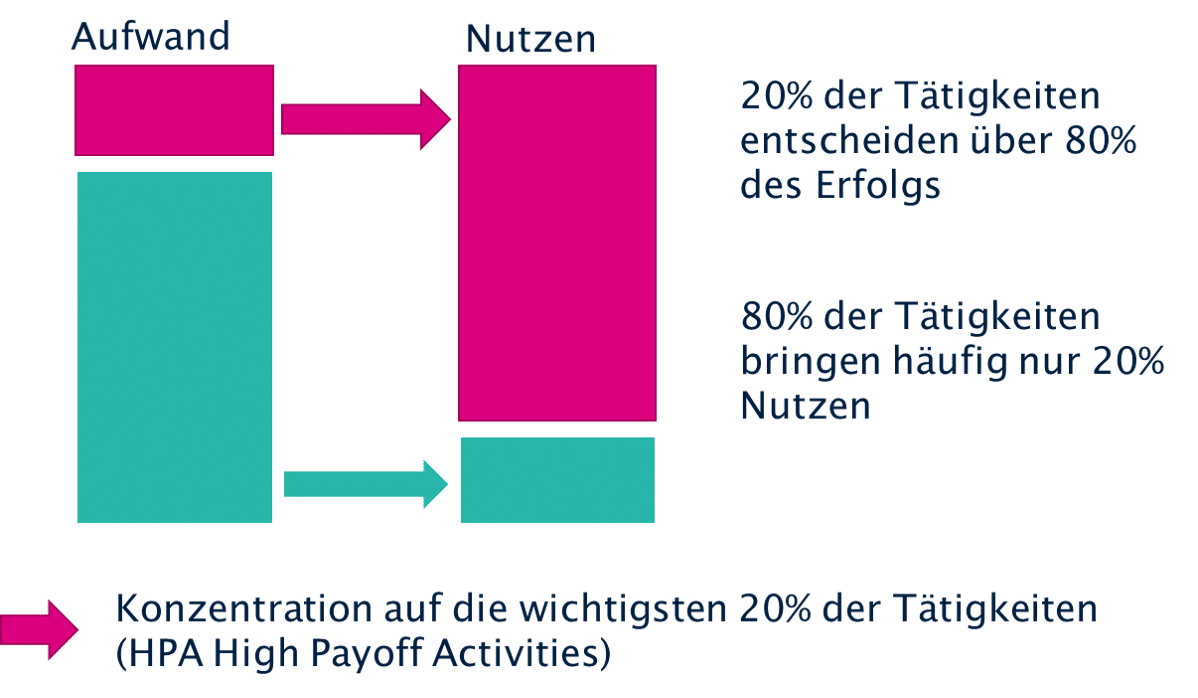 Effektiver und entspannter mit dem Pareto-Prinzip - mit 20% schon ...